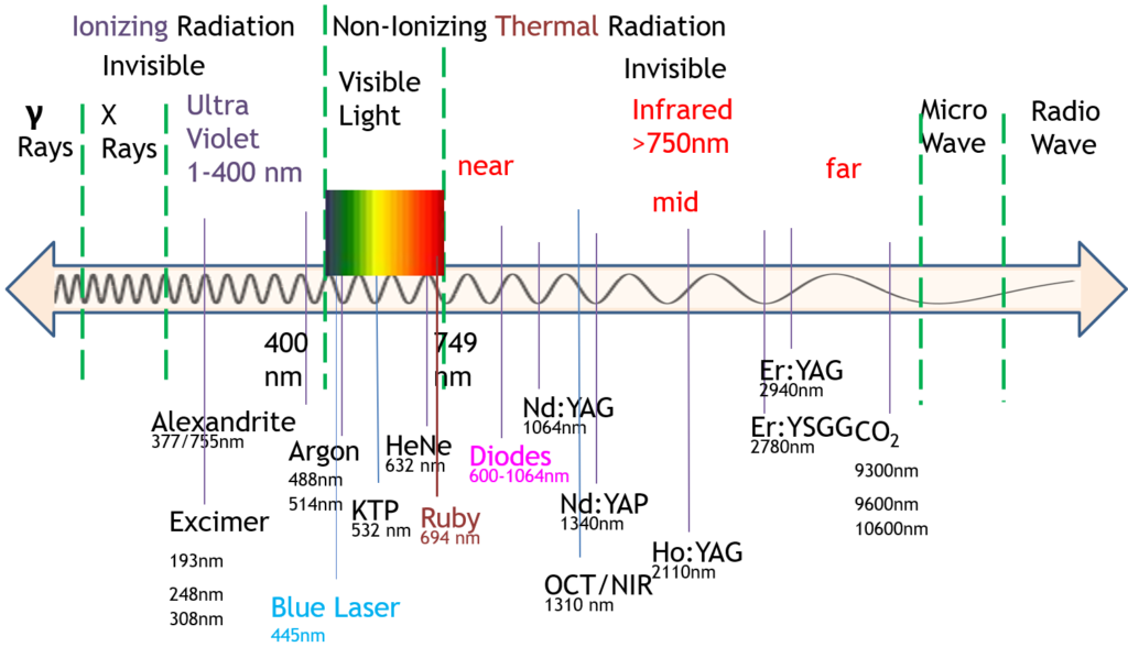 Electromagnetic Spectrum | GOLDMAN DENTAL MANAGEMENT